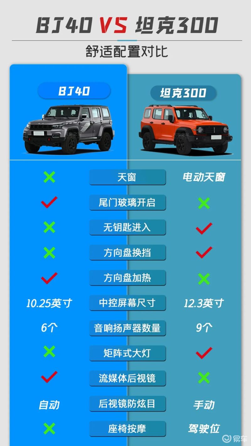 BJ40 VS 坦克300 国产硬派SUV 谁更强？_易车